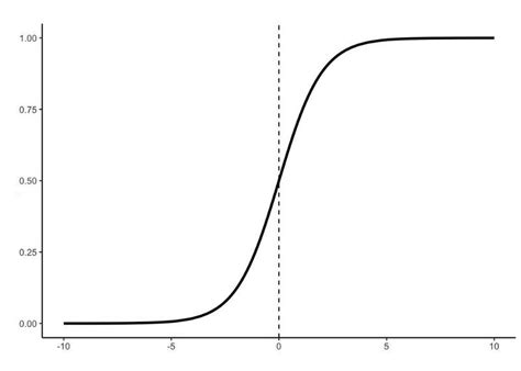 understanding logistic regression by arun addagatla nerd for tech medium