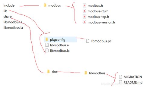 Libmodbus库开发笔记(一):libmodbus库介绍、编译和基础工程模板 Csdn博客 Libmodbus库开发笔记(一):libmodbus库介绍、编译和基础工程模板 Csdn博客