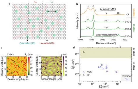 Quantifying Structural Defects In Graphene Electrodes A Line And