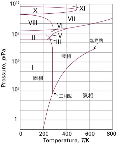 水的三相点不止一个？ 盖德化工问答