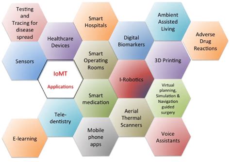 Schematic Representation Of Applications Of Iomt In Healthcare Download Scientific Diagram