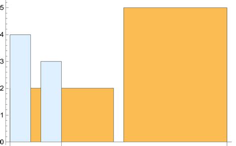 How To Draw A Bar In Bar Chart Using Mathematica Or Align Two Barrectangle Charts At The