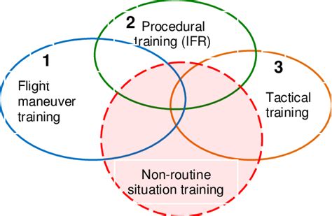 Flight Training Areas Download Scientific Diagram