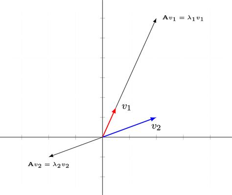 eigenvectors of a − 2 2 − 3 5 download scientific diagram