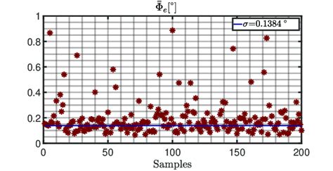 Average Pointing Error ¯ Φ E ° For All Simulations Of The Monte Carlo