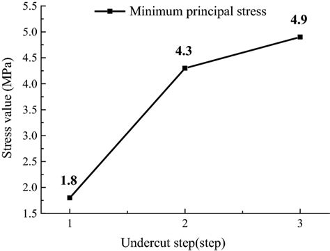 Variation Of Minimum Principal Stress In Roof Of Loading Roadway