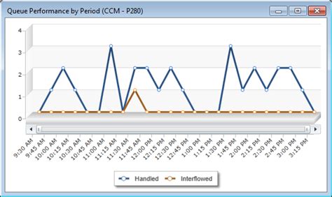 Queue Performance By Period And Queue Group Performance By Period