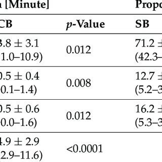 Total Duration Mean SD Range In Minutes Of Social Interactions Download Scientific