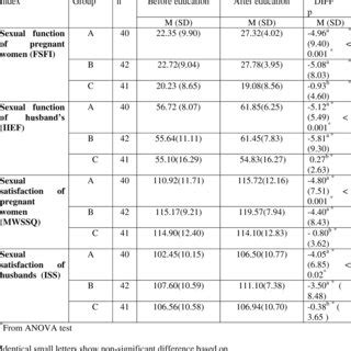 Sexual Function And Sexual Satisfaction Of Pregnant Women And Husbands Download Table