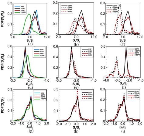 Pdf For Components Of Displacement Speed Normalized With Sl The Legend