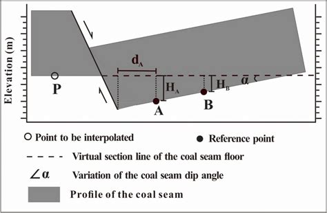 Elevation Processing Method Of Interpolation Reference Points Under The Download Scientific