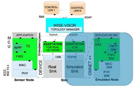 Sdn Wise Protocol Architecture 26 Sensor Nodes Have An Ieee 802154 Download Scientific