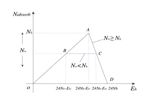 The Relationship Between Compensated Wind Power And Hydropower In Download Scientific Diagram