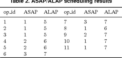 table 2 from a new ilp based approach to schedule and bind