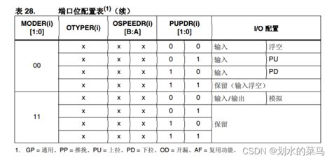 stm407的gpio口配置（对比stm32f103） stm32f407 pc是在ahb几 csdn博客