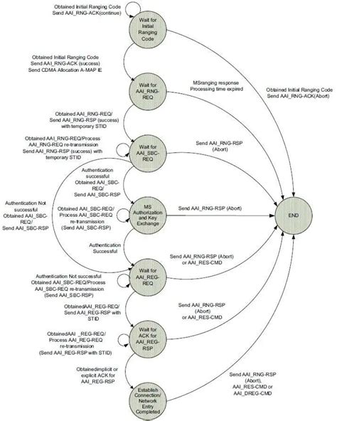 Mobile Wimax System Operation And State Diagrams Part 3 Network Entry And Handover Ee Times