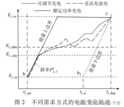 电动汽车集群并网模型 3类ev 电动汽车并网技术 csdn博客