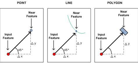 Arcgis Desktop Creating A Point On Edge Of Closest Polygon Geographic Information Systems