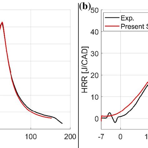 Comparison Between Experimental And Numerical Results For The 2 D Cfd