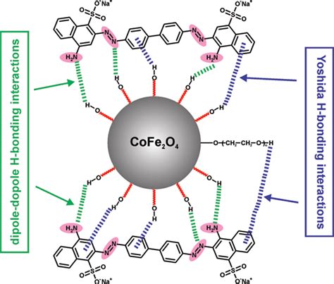 Nanostructured Spinel Ferrites Synthesis Functionalization Nanomagnetism And Environmental