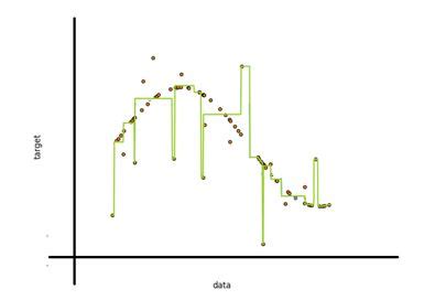 Questions On Tree Based Algorithms To Test Data Scientist