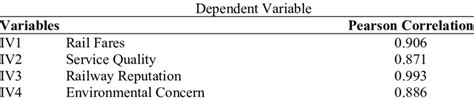 Summary Result Of Pearson Correlation Test Of The Relationship Between Download Scientific
