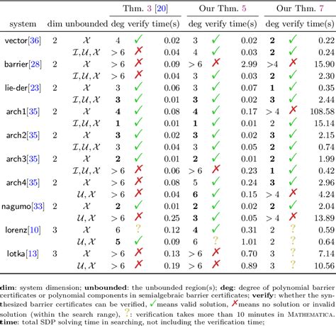 Table 1 From On Completeness Of Sdp Based Barrier Certificate Synthesis Over Unbounded Domains