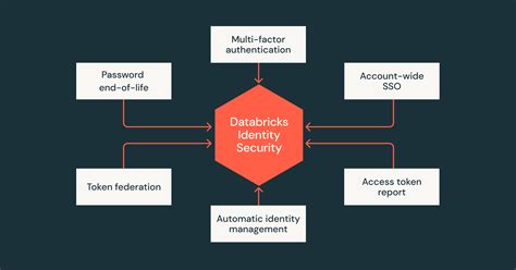databricksで次世代のアイデンティティセキュリティを導入 databricks blog