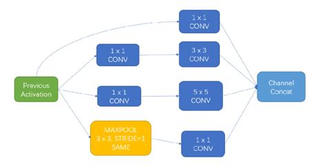 Inception Module Structure Download Scientific Diagram