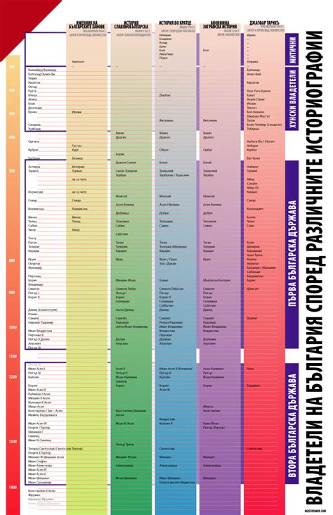 Сравнителна таблица на различните списъци с български владетели ИБХ Vs ИС и други Ocstoyanov