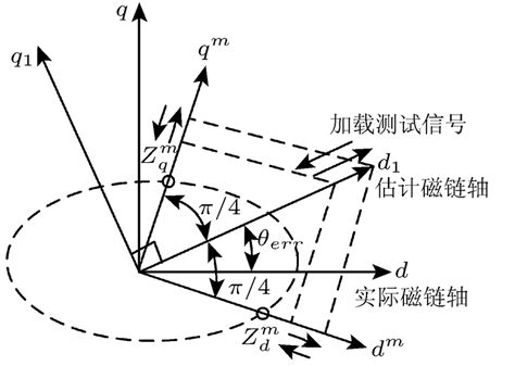 principle of rotor flux orientation with high frequency injection