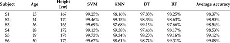 The Accuracy Of Motion Pattern Recognition Of Different Subjects Under Download Scientific