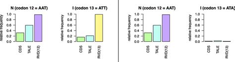 Relative Frequency Of The Codons Of The Two Codon Pairs Coding For RVD Download Scientific