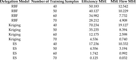 Comparison Of Sample Size And Output Response MSE For Different Download Scientific Diagram