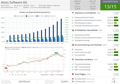 Chartanalyse Atoss Software Ag Qualitätsaktie Mit Mittelfristigen