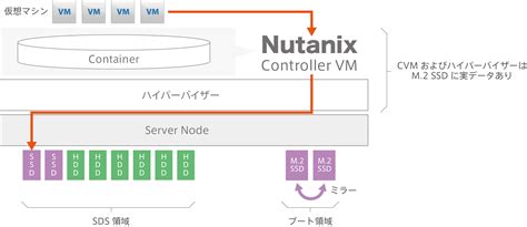 Hci市場を牽引する2大製品 『vsan Vs Nutanix』 性能and機能を徹底比較! エス・アンド・アイ Hci市場を牽引する2大製品 『vsan Vs Nutanix』 性能and機能を徹底比較! エス・アンド・アイ