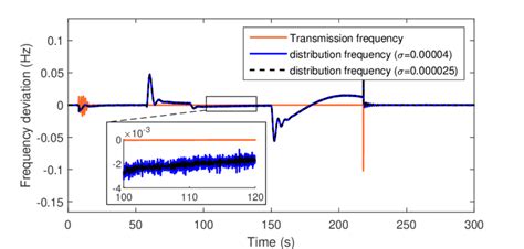 Transmission And Distribution Network Frequency Deviation For A