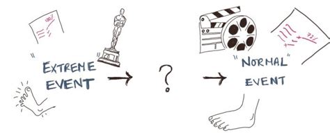 What Is Regression To The Mean Built In