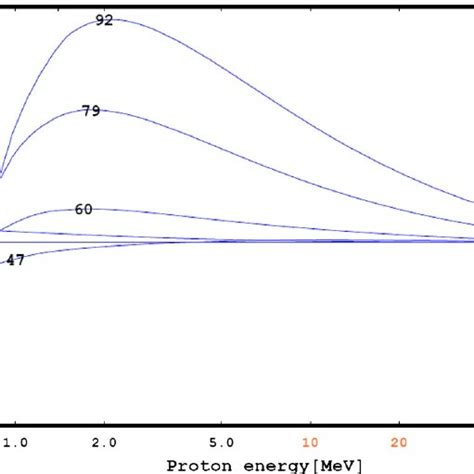 K Shell X Ray Production Cross Sections By 055000 Mev Protons In