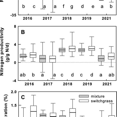 Spatial Variation In Rgr Np And N In Mixture And Download