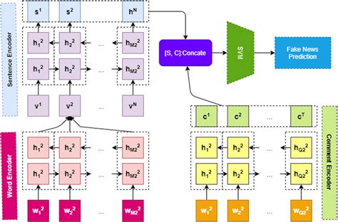 Proposed Model Based On Recurrent Neural Network With Bidirectional Download Scientific Diagram