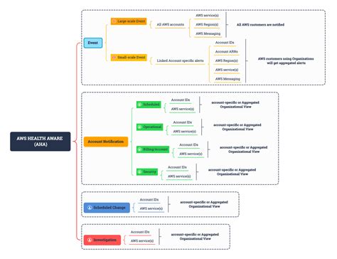Aws Releases Health Aware Providing Automated Health Alerts For Accounts