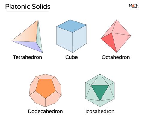 Properties Of The Platonic Solids