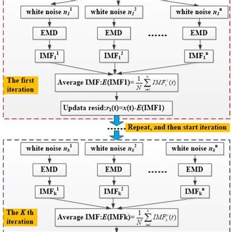 The Flowchart Of Complete Ensemble Empirical Mode Decomposition Emd