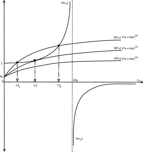 Intersection Points Between The Curves Of The Functions F X 1 1−α 2