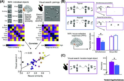 Adaptations To Positional Object Regularities Reduce Multiobject