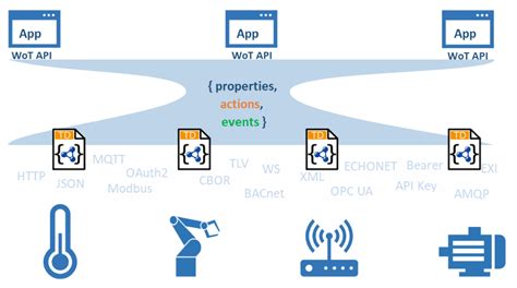 Enhanced Web Of Things Connects Diverse Iot Ecosystems 2023 Press