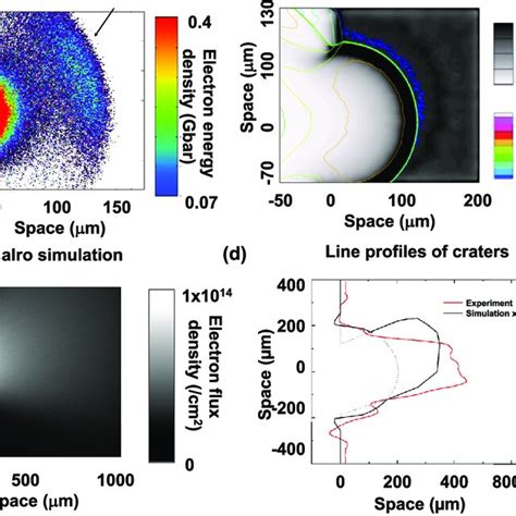 Simulation Results For Crater Formation A Electron Energy Density Download Scientific