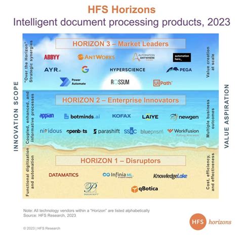 Phil Fersht On Linkedin Idp Intelligentautomation Intelligentdocumentprocessing Rpa Ai