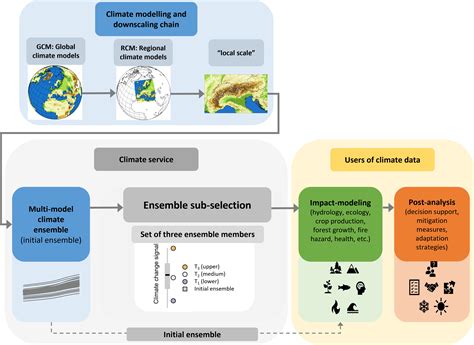 Ensemble Sub Selection